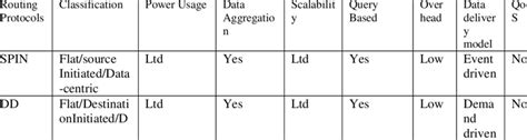 Classification And Comparison Of Routing Protocols In Wsns Download Scientific Diagram