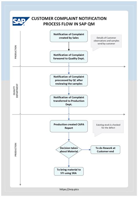 Customer Complaint Notification Process Flowchart In Sap Qm Sap Flowcharts Process Flow