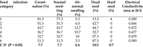 Influence Of Pss Infection On Seed Viability Accelerated Ageing Test