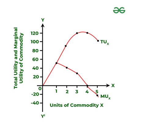 Utility Analysis Total Utility And Marginal Utility GeeksforGeeks