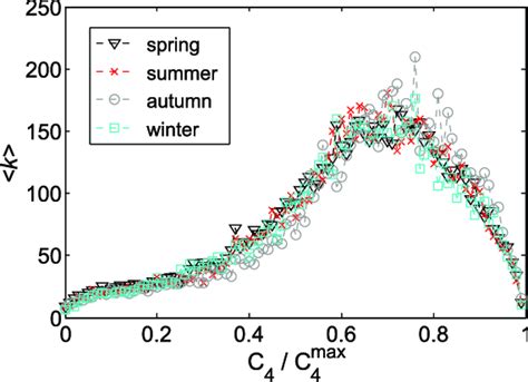 Color Online The Correlation Between The Clustering Coe±cient And The Download Scientific