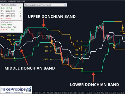 Takepropips Donchian Trend Pro Fxcracked
