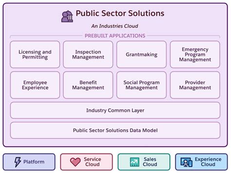 Public Sector Solutions Toolkit Overview Salesforce Trailhead
