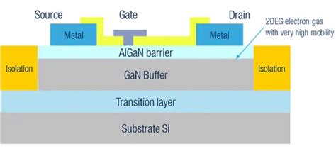 Gan On Si Technology Makes Headway In Rf Applications Ee Times Asia