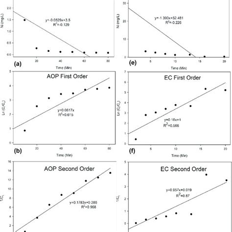 Reaction Kinetics Of Nickel Complexes Removal A Aop Zeroth Order B