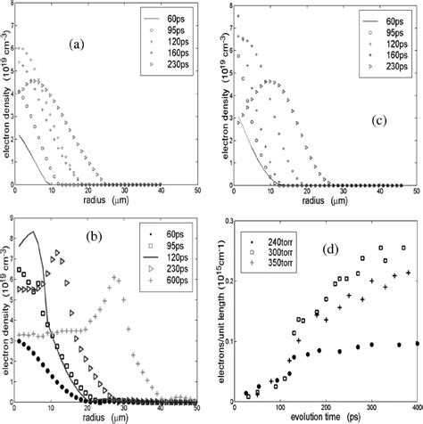 ͑ A ͒ Time Sequence Of Electron Density Profiles For Ambient Gas