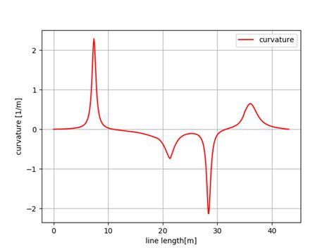 Cubic Spline Planning Pythonrobotics Documentation