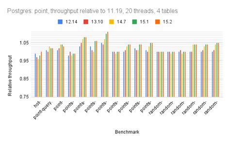 Small Datum Revisiting Perf Regressions In Postgres A Larger Server And Sysbench