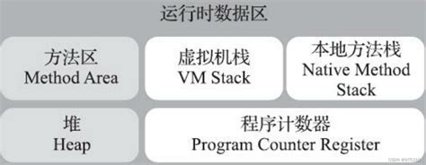 Java虚拟机内存区域详解 Csdn博客