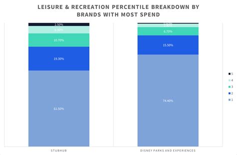 Ce Vision Percentiles Dashboard Transaction Data Unlocks Customer Loyalty Insights Consumer Edge