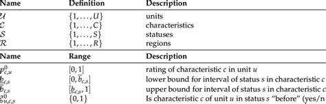 Sets Parameters And Variables Used In The Model Formulation Download Scientific Diagram