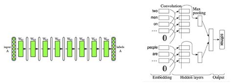 Deep Neural Network Architectures Convolution Networks For