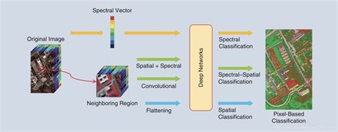 小样本下遥感影像处理遥感小样本分类数据集 Csdn博客