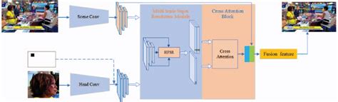 Figure 1 From Multi Scale Super Resolution Gaze Estimation Networks Embedded With Cross