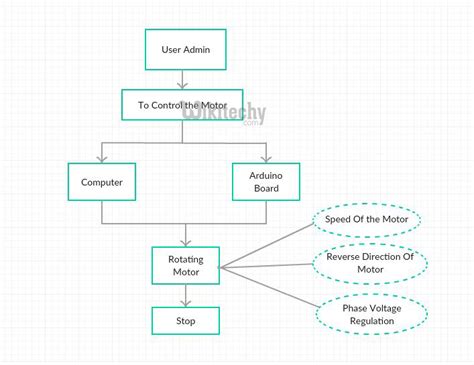Motor Control Robots With Voltage Regulator Data Flow Diagram By