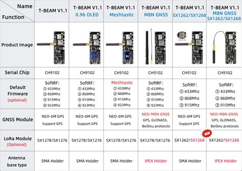 LILYGO TTGO T Beam V LoRa ESP Development Board WiFi Bluetooth Module GPS NEO M SX
