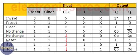 Jk Flip Flop Timing Diagram Calculator Wiring Today