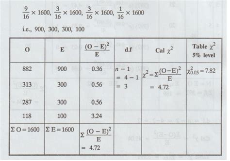 X2 Test To Test The Goodness Of Fit Solved Example Problems Testing