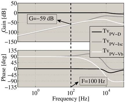 Frequency Response Of The Closed Loop PV System With G C S Download Scientific Diagram