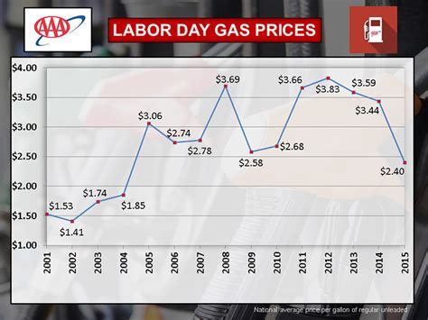 Aaa Reports Labor Day Gas Prices Are Lowest In 11 Years Clarksville