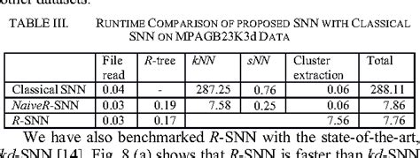 table iii from scalable parallel algorithms for shared nearest neighbor