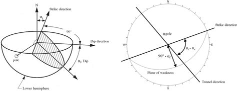 Strike And Dip Measurement In A Lower Hemisphere Stereographic
