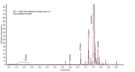 Tic Overlay Of 100 Pure Squeezed Red Compared To Orange Juice From