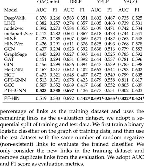 Results For The Link Prediction Task Download Scientific Diagram