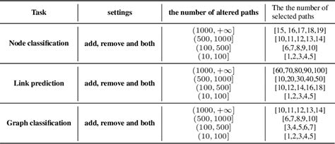 Table 3 From A Differential Geometric View And Explainability Of Gnn On Evolving Graphs