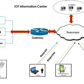 Overview Of IoT Components Download Scientific Diagram