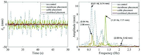 The Long Term Responses In The Time Left And The Frequency Right Download Scientific