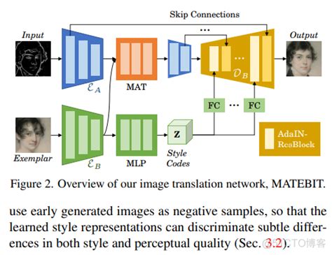 【cvpr 2023的aigc应用汇总一】图像转换 翻译，基于gan生成对抗 Diffusion扩散模型方法 51cto博客 Cvpr图像分类