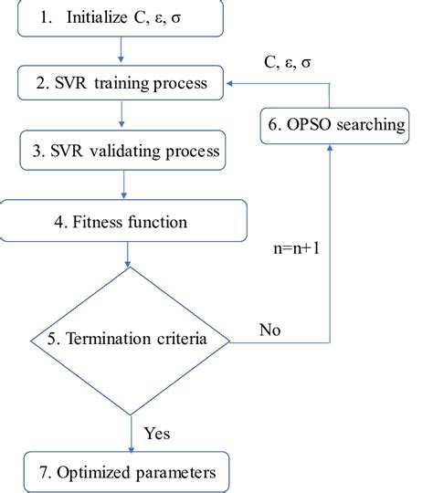 Wind Speed Estimation Using Opso Support Vector Regression Svr Download Scientific Diagram