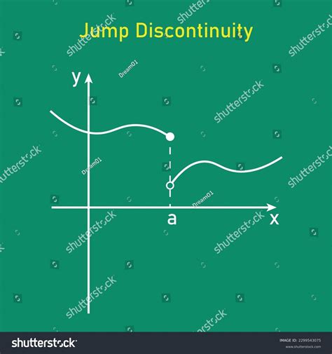 Types Discontinuity Function Jump Discontinuity Limits Stock Vector