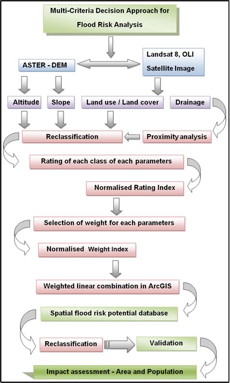 Methodological Flow Chart For Flood Risk Analysis Through Mcda