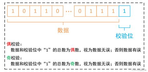 奇偶校验 手撕代码 veriog奇偶校验原理 csdn博客