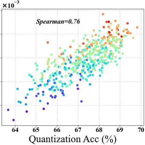 Left Correlation Between The Searched Emq Proxy And The Quantization Download Scientific