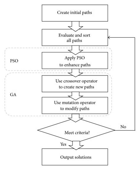 The Flowchart Of Hybrid Evolutionary Algorithm Download Scientific Diagram