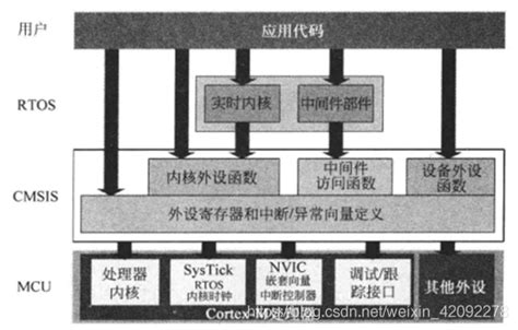 Arm架构—— Cortex M3与cortex M4特点概述armm3和m4的区别 Csdn博客