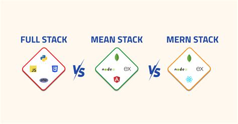 Fullstack Vs Mern Stack Vs Mean Stack