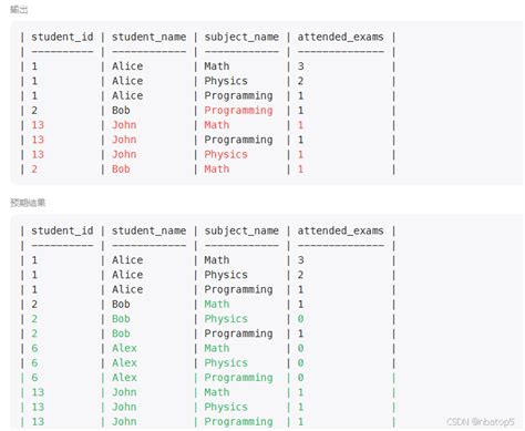 Sqlleedcode刷题（上升的温度、机器进行时间、学生各科参加次数）数据库上升的温度 Csdn博客