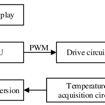 Block Diagram Of Temperature Control System Download Scientific Diagram