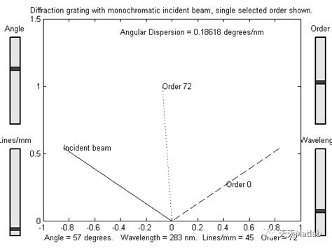 【光学】基于matlab模拟衍射光栅实验用matlab画出达曼光栅灰度图 Csdn博客