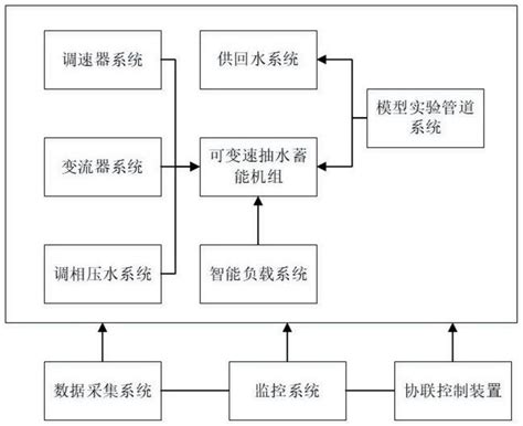 Physical Model Experiment Device For Variable Speed Pumped Storage