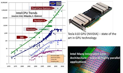 Technology Trends For The Number Of Transistors Cpu Speed Power