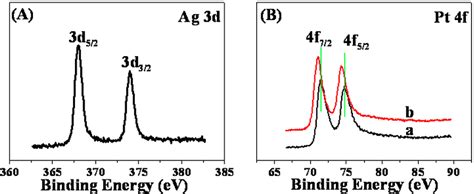 Figure 4 From Facile Synthesis Of Bimetallic Pt Ag Graphene Composite And Its Electro Photo