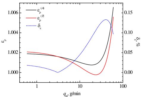 The Experimental Standard Deviation Calculated For I Single