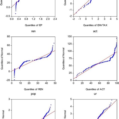 graphical outcomes of quantile on quantile regression and download