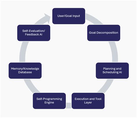 G6solver An Operating System For Ai