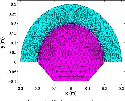 Figure 6 From A Hybrid Finite Element Laplace Transform Method For The